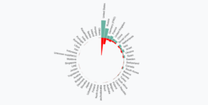 Circular Barplot | Circular Bar Chart & Radial Charts