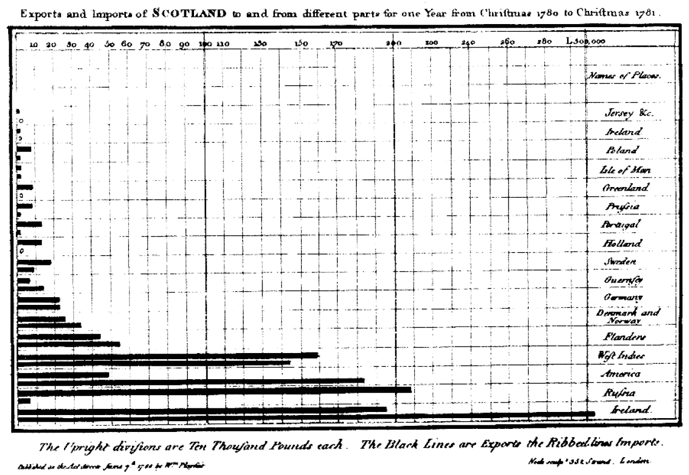 Bar Chart in Data Visualization