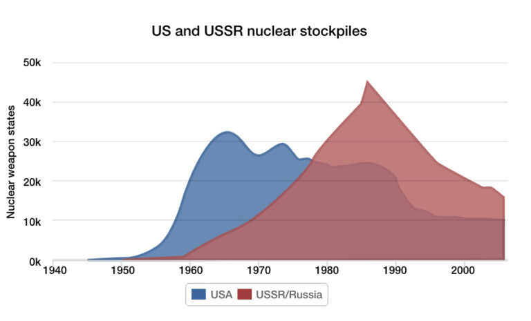 Understanding Area Charts in Data Visualization