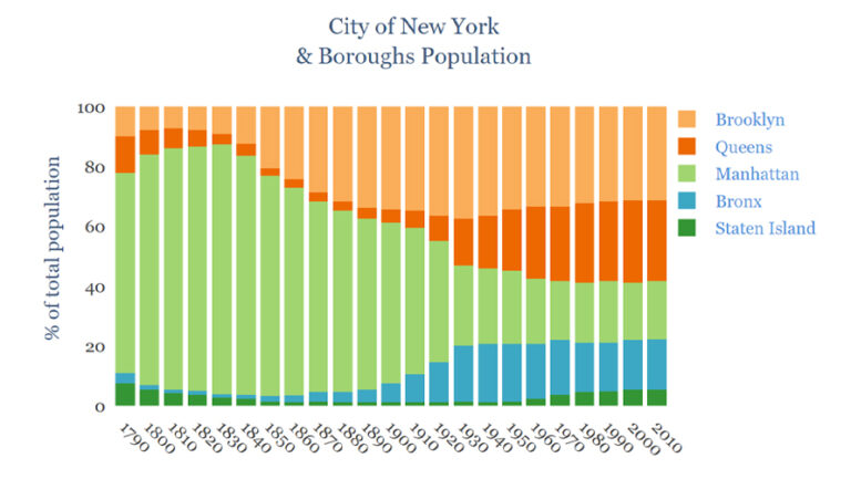 Stacked Bar Chart - Think Design