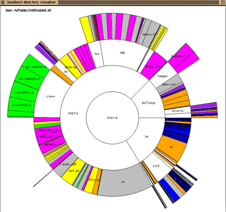 Sunburst Visualization | Sunburst Pie Chart Data Design