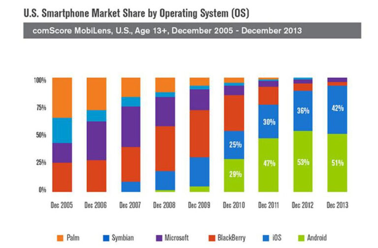 Stacked Bar Chart - Think Design