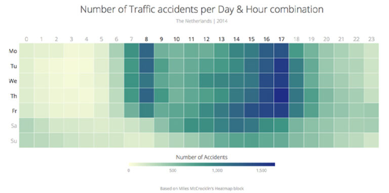 Heatmap Analysis and Visualization in Design Research