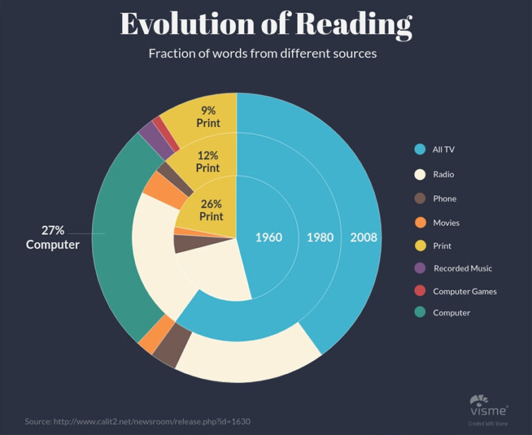 Sunburst Visualization | Sunburst Pie Chart Data Design
