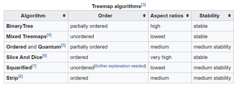 Treemap: A Data Exploration Technique.