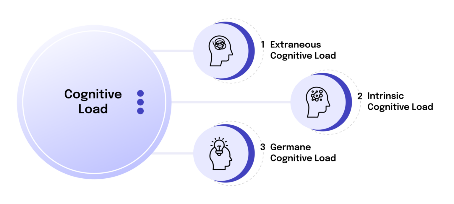 Cognitive Load In UX Design: Key Strategies for Management Cognitive Load In UX Design: Key Strategies for Management