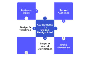 Why is a Strong Design Brief Crucial for Business Success?